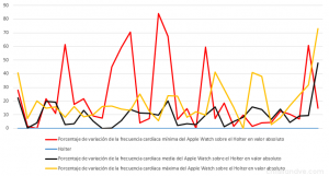 Apple Watch: ¿Es precisa la frecuencia cardíaca que mide? Estudio ...