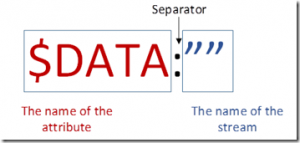 Flujos de datos alternativos en Windows (Alternate Data Streams ADS)